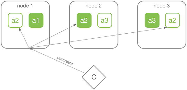 Redesigned Percolator | Elastic Blog