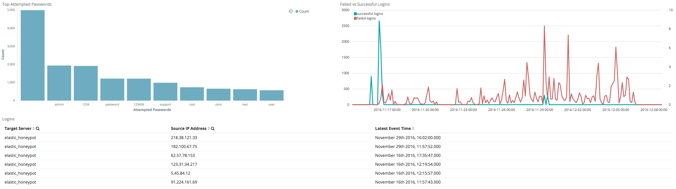 Integrating Elasticsearch with ArcSight SIEM - Part 2 | Elastic Blog Integrating Elasticsearch with ArcSight SIEM - Part 2 | Elastic Blog